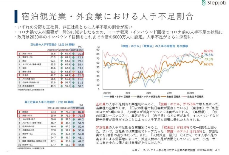 【2024年】これからの宿泊観光業界どうなる？動向や現状、外国人材活用について | 特定技能、外国人看護師・介護福祉士、通訳、IT、エンジニア人材紹介のStepjob